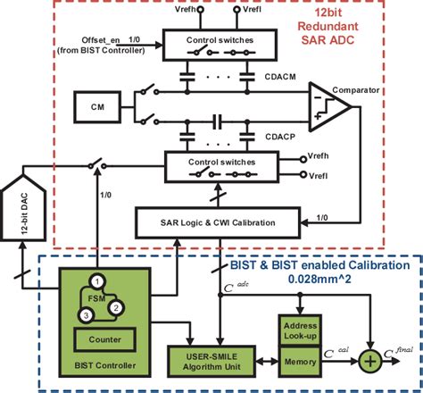 figure 1 from an on chip adc bist solution and the bist enabled