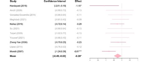Forest Plot Of Fronto Parietal Synchrony Differences In A Between Mci