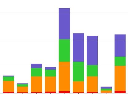 Matplotlib Single Stacked Bar Chart Images