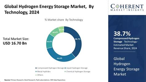 Hydrogen Energy Storage Market Size And Analysis 2025 2032