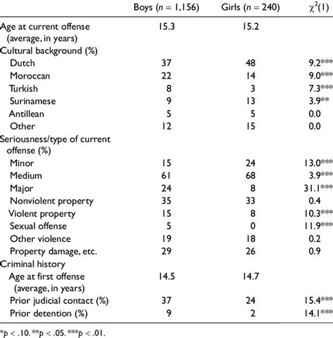 Prevalence Of Static Risk Factors For Boys And Girls Download Table