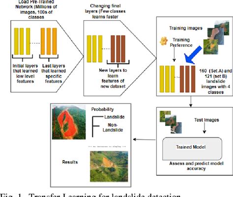 Figure 1 From A New Mask R Cnn Based Method For Improved Landslide Detection Semantic Scholar