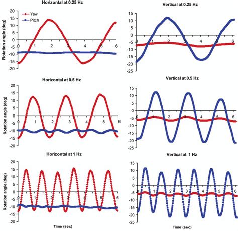 representative sample participant yaw and pitch head rotation data at