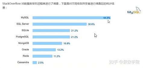 Mysql是什么？ 知乎