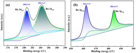 High Resolution Xps Spectra Of A Ru 3d And B Ru 3p For Ru 09 Mo