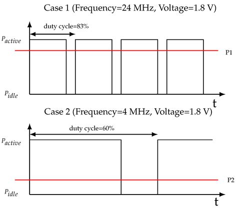 dynamic voltage and frequency scaling and duty cycling for ultra low