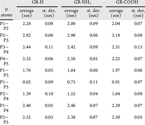 Average Values As Well As Standard Deviations Of Distances Between