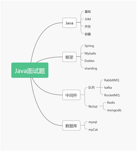 去阿里面试 Java 都是问什么 胖虎的工具箱 编程导航