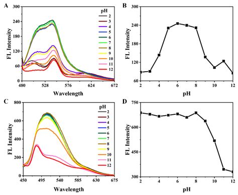Mercury Ion Chemosensor Derived From Barbiturate Acid With Aggregation Induced Emission Effect