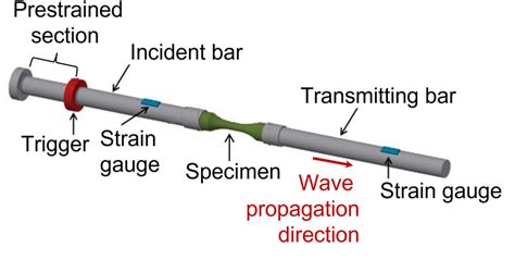 Dt Hopkinson Bar System Schematic Representation Download Scientific Diagram