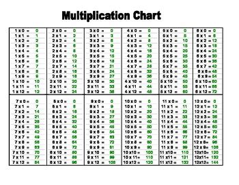 Printable Multiplication Study Chart By Live TeachEveryday TpT