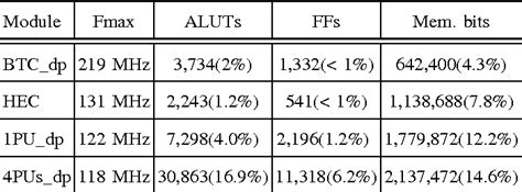 Figure 1 From Design And Analysis Of An Fpga Based Encoder Soc For Locally Stationary Image