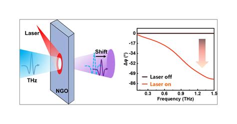 Terahertz Phase Shift And Its Modulation In Ndgao3 Single Crystals Acs Applied Electronic