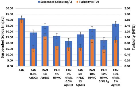 Relationship Between Turbidity And Suspended Solids After Filtration