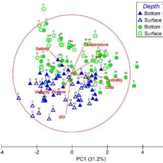 Plot Of The Two First Principal Components Of A PCA With Environmental