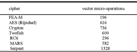 Table I From On Vulnerabilities And Improvements Of Fast Encryption