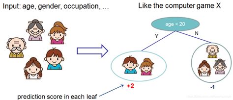Xgboost 学习：提升树（boosting Tree）（含公式推导）xgboost算法的boosting Tree提升树算法推导 Csdn博客