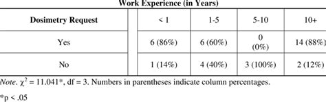 Results Of Chi Square Test And Descriptive Statistics For Dosimetry Download Scientific Diagram