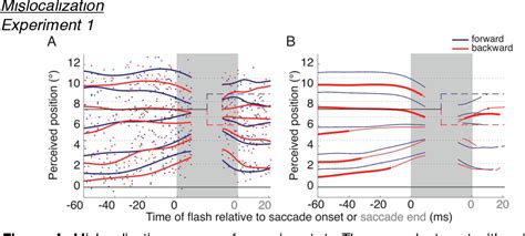 Figure 4 From The Use Of The Saccade Target As A Visual Reference When