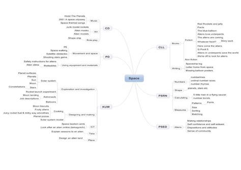 Space Topic Mind Map By Choralsongster Teaching Resources Tes