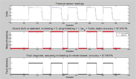 Test Dataset Row1 Signal Over Time Duration Of Dataset Row2 Ground