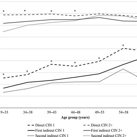 Proportion Of Episodes With Large Excision As Most Aggressive Treatment