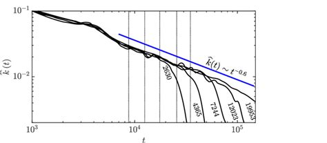 Time Evolution Of The Mean Wavenumber B Kt Which Is An Estimate For
