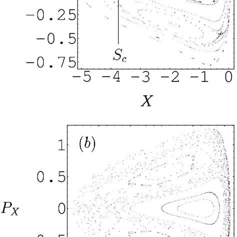 Poincaré Surface Of Section In P X X Phase Space P Y 0 Y 0 For B Download Scientific