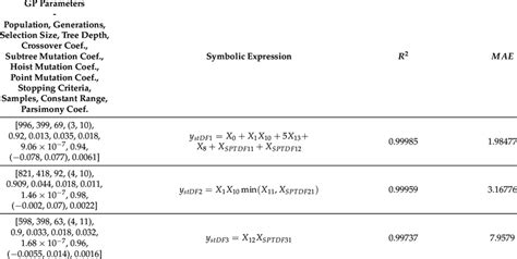 Three Best Symbolic Expressions For Starboard Torque Estimation With Download Scientific
