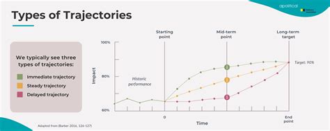 Identify Performance Targets And Trajectories