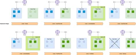Take Advantage Of Advanced Deployment Strategies Using Amazon Sagemaker Deployment Guardrails
