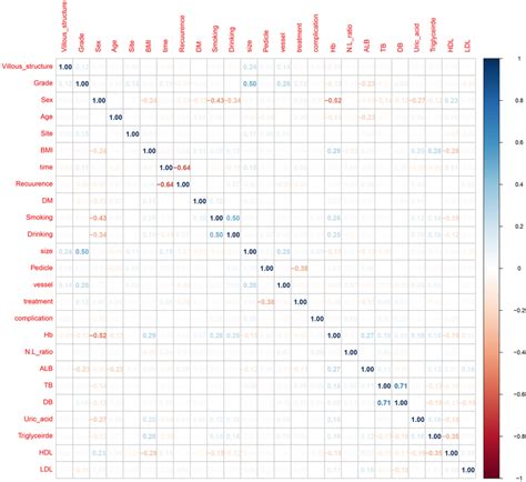 the correlation of our included variables download scientific diagram