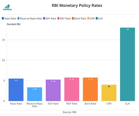 Rbi Bank Rate Charts And Trends Chartforest