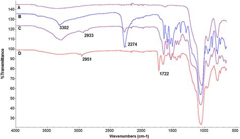 Ftir Spectra Of Sio2 A Si Tdi B Si Ben C And Si Pmma D