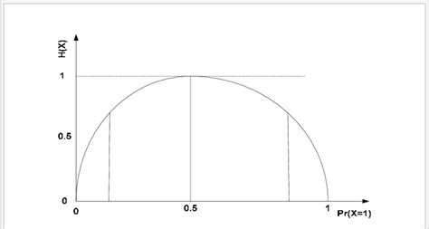 2 Entropy Versus Probability Download Scientific Diagram