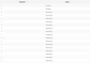 Sql Count And Group The Number Of Times Each Town Is Listed In The Table Stack Overflow