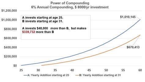 The Power Of Compounding Wymhacks