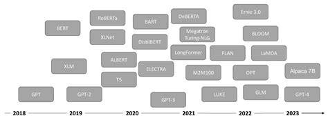 transformer architecture redefining machine learning across nlp and beyond