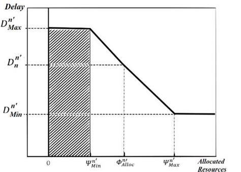 delay processing as a function of allocated resources linear