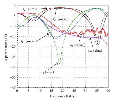 measured and simulated s parameters of two types of spdt switch