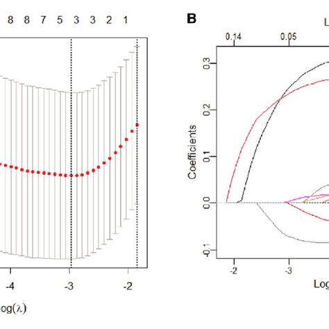 A And B Coefficient And Partial Likelihood Deviance Of The Risk