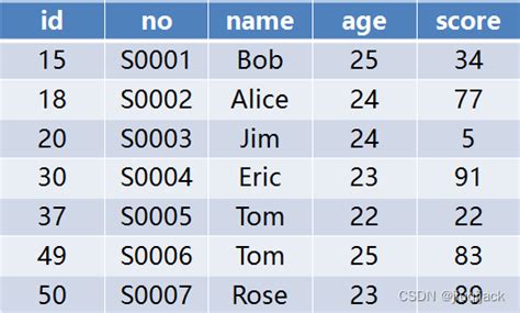 Mysql死锁系列1 常见 Sql 语句的加锁分析mysql 语句和锁 Csdn博客