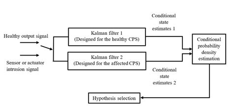 Block Diagram Of The Detection Of Sensor Or Actuator Intrusions Via Download Scientific Diagram
