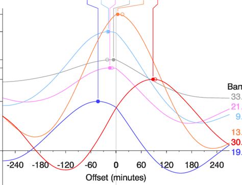 Cross Correlation With The 171 Nm Light Curve As A Function Of