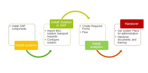SAP Digital Signature Or Add Digital Signature To SAP