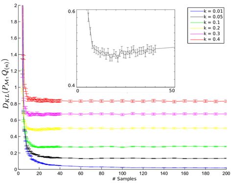7 Learning Gaussians From Mixture With Various Noise κ Lowest Curve κ Download Scientific