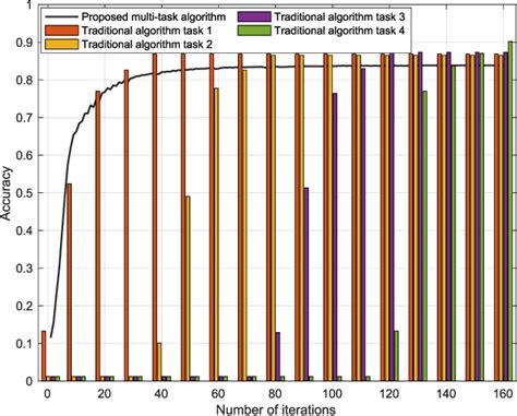Figure 1 From Matching Game For Multi Task Federated Learning In Internet Of Vehicles Semantic