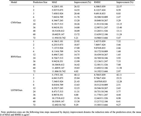 Table 1 From Hybrid Time Series Framework For Daily Based Pm2 5 Forecasting Semantic Scholar