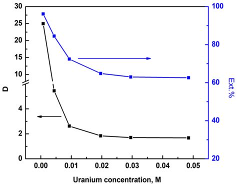 Effect Of Uvi Concentration On The Distribution Ratio And Extraction Download Scientific