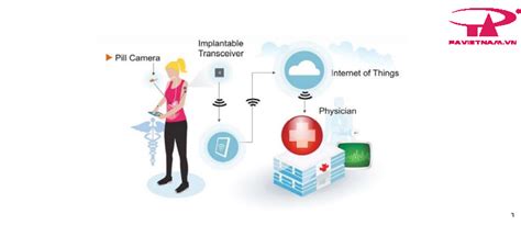 IoT y tế Top 4 vấn đề chăm sóc sức khỏe https kb pavietnam vn iot y